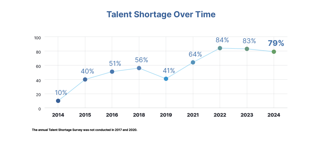 Talent Shortage Survey 2024 | ManpowerGroup Singapore